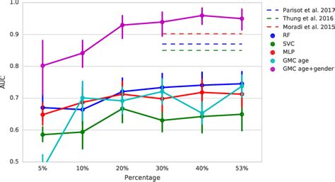 multi modal disease classification in incomplete datasets using