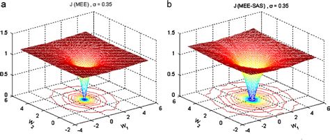 Figure 2 From A Minimum Error Entropy Criterion With Self Adjusting