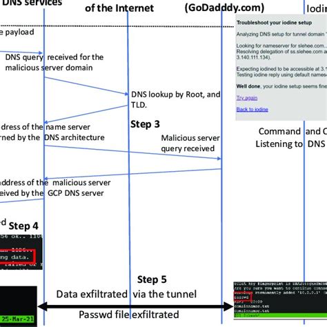 Sequence Diagram Showing Dns Tunnel Initiation And Data Exfiltration