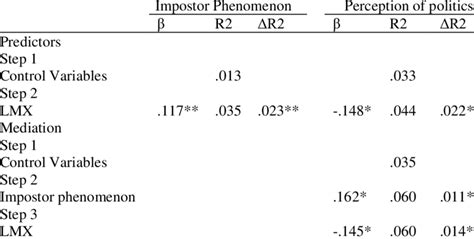 Results Of Hierarchical Regression Analyses Download Scientific Diagram