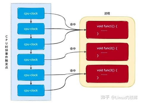 一文看懂 Linux 性能分析｜perf原理（超详细~） 知乎