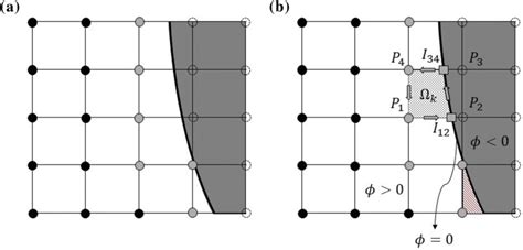 procedures for treating an immersed boundary when solving the