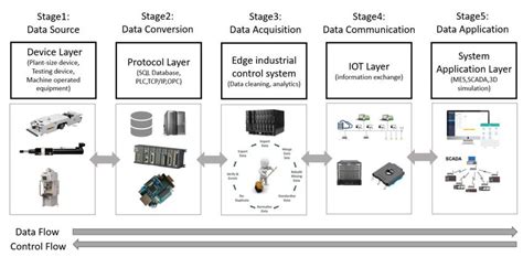 The H Iot Framework In Manufacturing Download Scientific Diagram