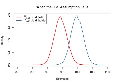 32 Properties Of The Sample Mean Introduction To Econometrics With R