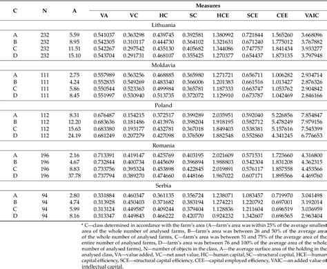 Table 3 From Determining Value Added Intellectual Capital Vaic Using The Topsis Critic Method