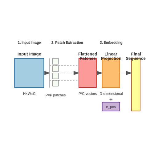 Vision Transformers Vit Explained Ai Tutorial Next Electronics