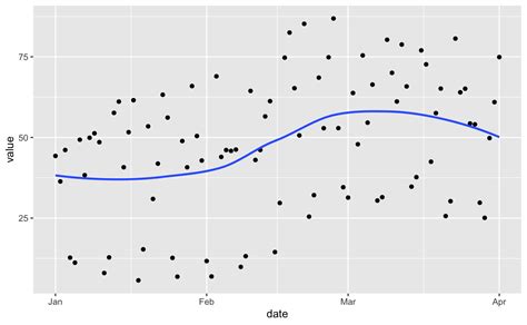 R Determining Geom Smooth Span Argument Based On Meaningful Units Stack Overflow