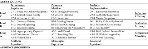 The Communication Matrix For Evaluating Artwork Download Scientific