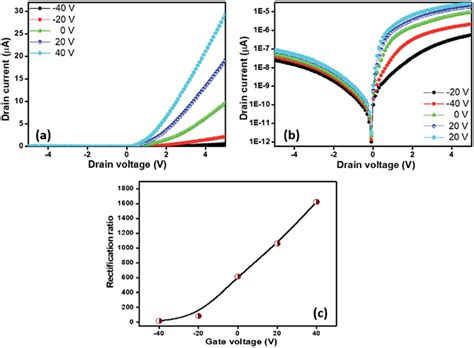 Linear Scale And Log Scale Plots Of I V Characteristics Of The Mose 2 Download Scientific