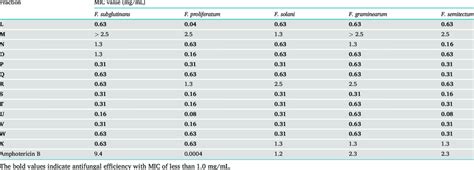 Minimum Inhibitory Concentration Values Of Fractions Obtained From