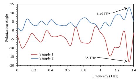 Polarization Angle Spectra Download Scientific Diagram