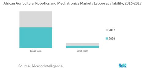 아프리카의 농업용 로봇 및 메카트로닉스 시장 규모 회사 점유율 및 산업 분석