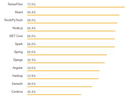 Результаты ежегодного опроса Stack Overflow 2018