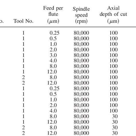 Total Surface Roughness Values Sa And The Predicted Deterministic