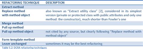 Table 2 1 From Corso Di Laurea In Informatica Duplicated Code Refactoring Advisor Dcra A