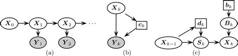 Figure 1 From Rao Blackwellised Particle Filtering In Random Set