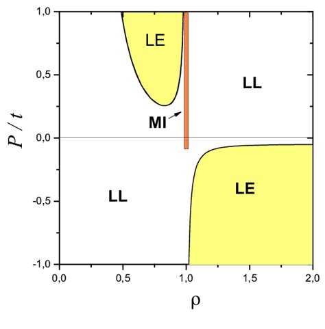 color online the phase diagram of the extended hubbard model for u