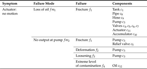 Table 1 From A Concept Of Risk Prioritization In Fmea Analysis For Fluid Power Systems