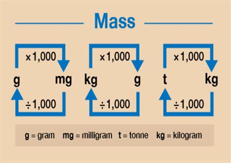 Conversion Of Units Chemical Engineering