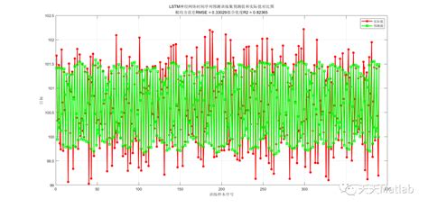 时间序列预测 Matlab基于长短期记忆网络 LSTM 的时间序列预测 智源社区