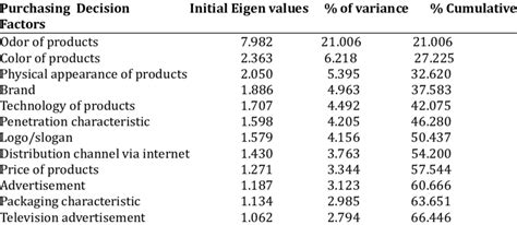 The Percent Cumulative Of Purchasing Decision Factors Download