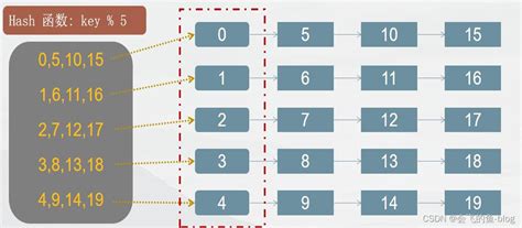 哈希表— —链式实现链表实现哈希表 Csdn博客 哈希表— —链式实现链表实现哈希表 Csdn博客