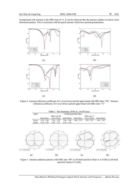 dual band to wideband pentagon shaped patch antenna with frequency
