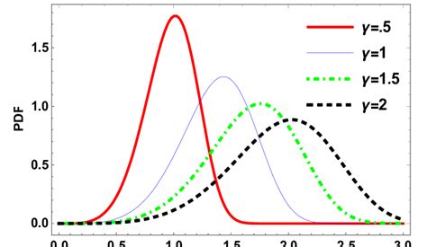 The Graph Of Density Function For Wr Distribution At