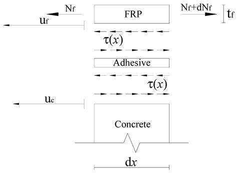 Materials Free Full Text Nonlinear Analytical Procedure For