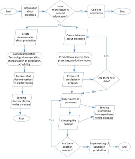 An Algorithm For Creating A Digital Twin Of Processes Download Scientific Diagram