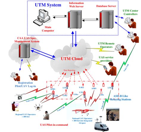 The Proposed Hierarchical Utm System Infrastructure Download