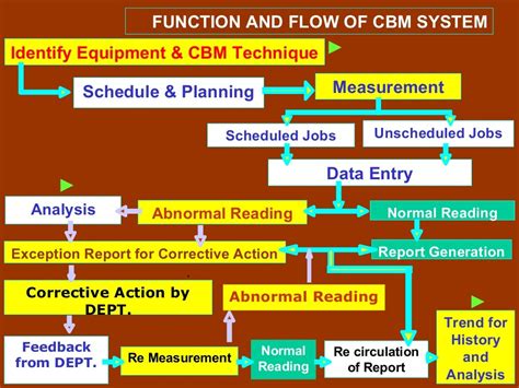 Maintenance Strategy Cbm Basic Introduction
