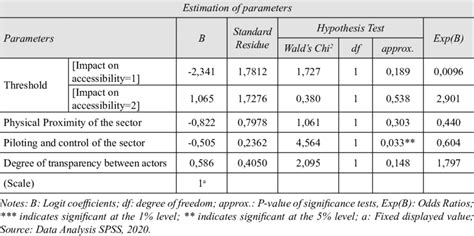 Parameters Of The Ordinal Logit Model Of Accessibility Download Scientific Diagram