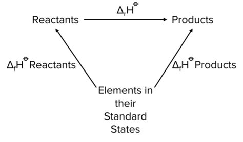 Hess Cycles and Bond Enthalpies | MME