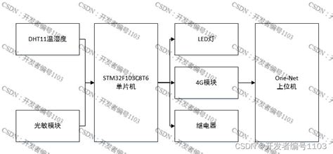 【硬件开发】stm324g监控系统 stm32的总线协议监视系统 csdn博客