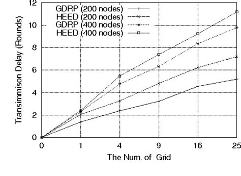 Figure From A Grid Based Distributed Multi Hop Routing Protocol For Wireless Sensor Networks