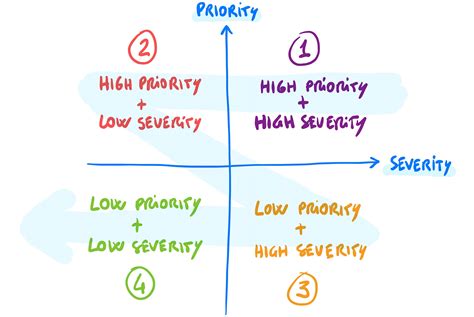 How To Prioritize Bugs 🐛 By Luca Rossi Refactoring