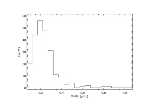 Left Distribution Of The Measured Mode Linewidths For The Spectra