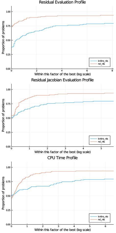 Performance Profiles Comparing Knitronls Knitros Nls Solver Applied