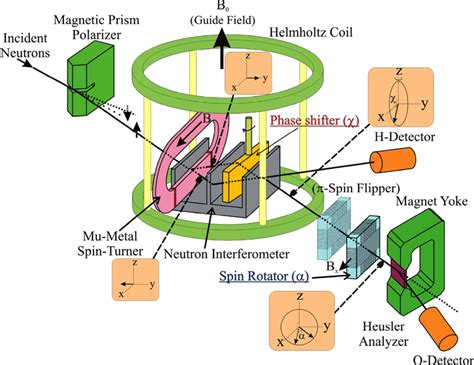 Experimental Arrangement To Produce And To Analyze Spin Path Entangled Download Scientific
