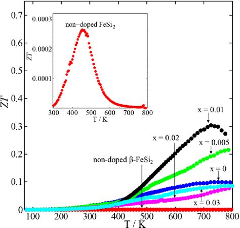 The Temperature Dependence Of The Dimensionless Figure Of Merit Zt Of