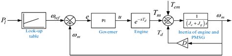 Energies Free Full Text Modeling Control And Power Management Of Six Phase Pmsm Based
