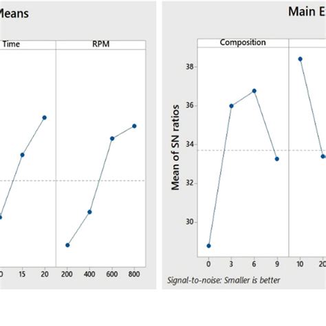 a main effect plot of means b main effect plot of s n ratio for