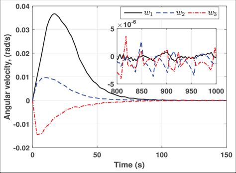 Angular Velocity Response Under Proposed Control 23 Download Scientific Diagram