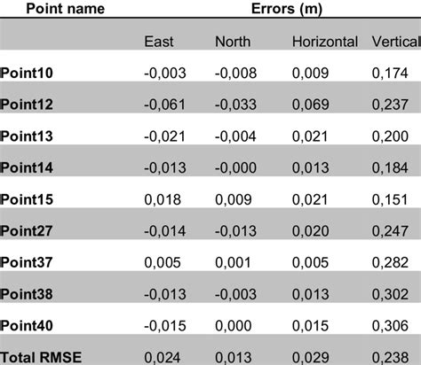 Check Point Errors And Rmse For Direct Geo Referencing Process