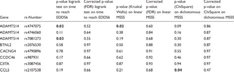 Results Of Univariate Analysis Before And After Correction For Multiple Download Table