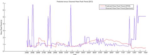 Predicted And Observed Wave Peak Periods From Wavewatch Iii And Download Scientific Diagram