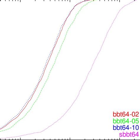 Comparing Different Classes Of Trees With Csp Based Algorithm Walk