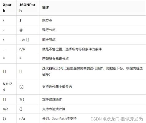 Python篇 Jsonpath库 Csdn博客