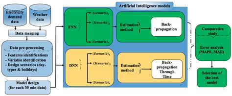 Asi Free Full Text Short Term Electricity Demand Forecasting Using